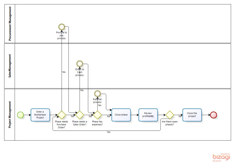 Project and Service Management - InfiniteERP Wiki